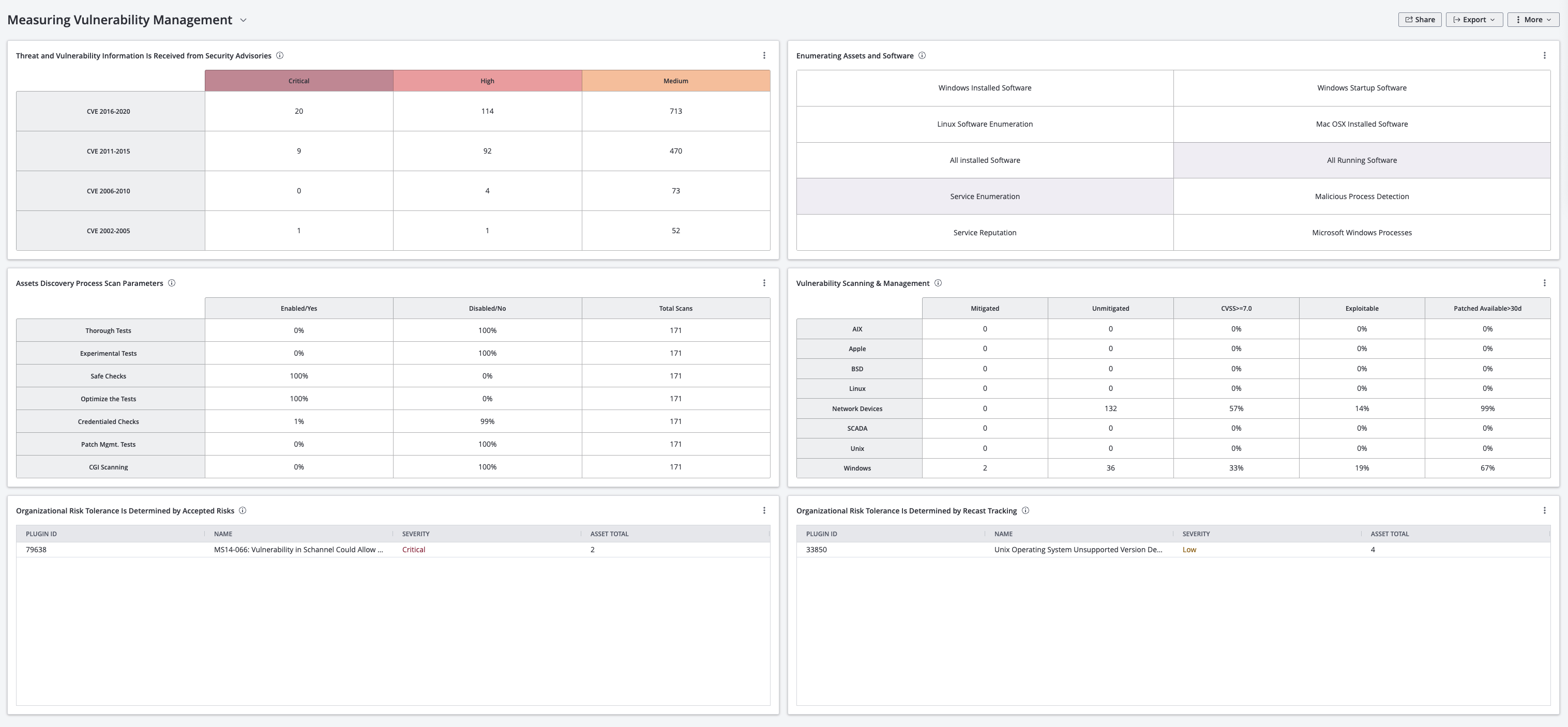 Measuring Vulnerability Management - Tenable.io Dashboard | Tenable® Measuring Vulnerability Management - Tenable.io Dashboard | Tenable®